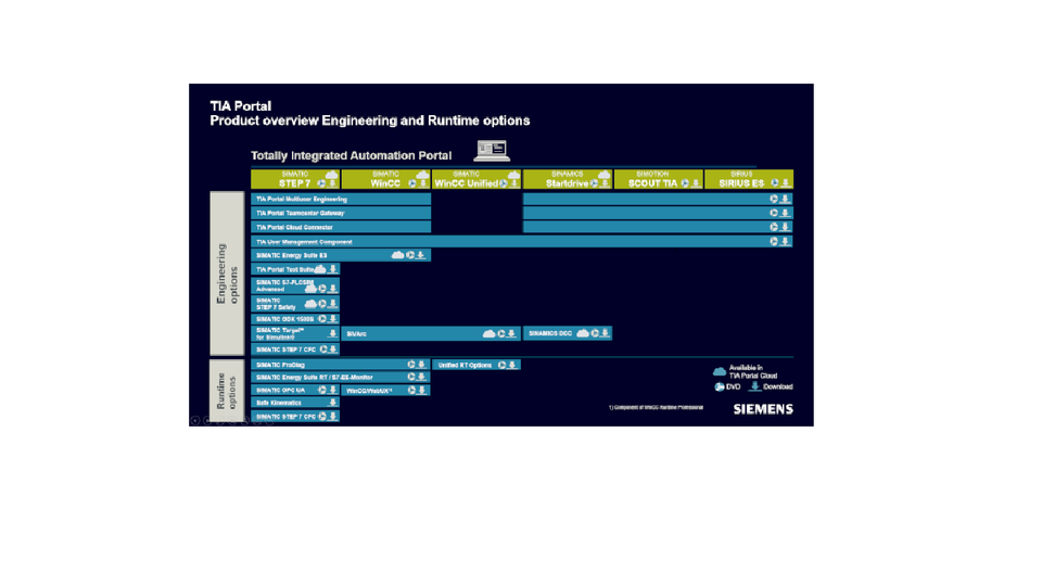 Siemens SIMATIC STEP 7 Professional V19 Pack 6ES78221AE230YA5 -Floating ...
