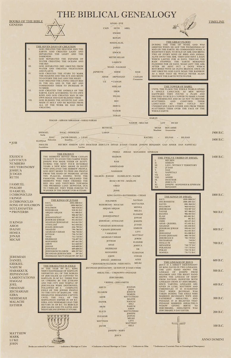 Biblical Family Tree Of Adam File:Genealogy Shem.gif Wikipedia