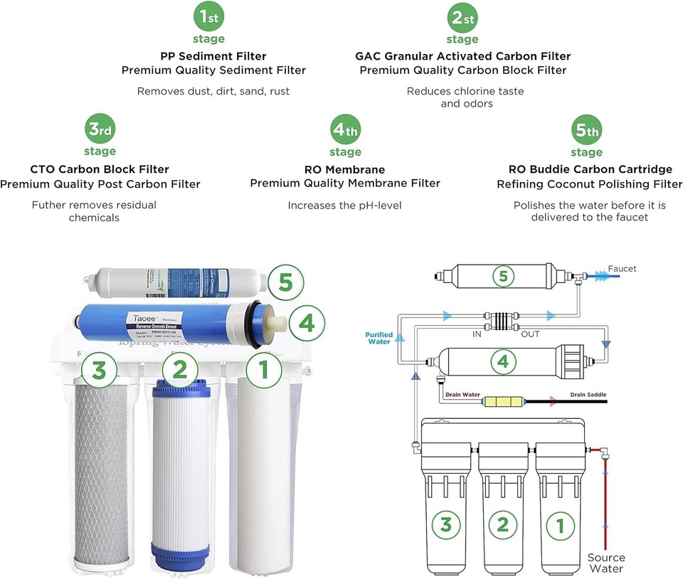 Replacement Filter Osmosis Water Filtration 3-Stage Green Label ...