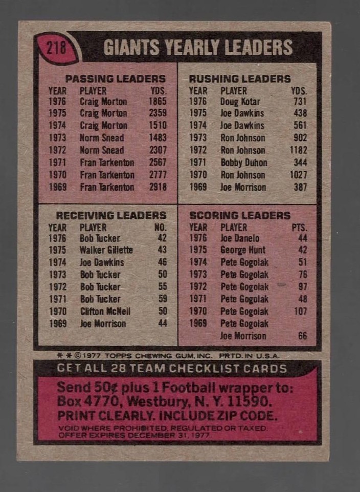 1977 Topps Giants Checklist/Leaders New York Giants #218 Very Good ...