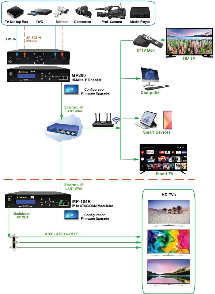 StarMax IP Streaming Encoder MP-200 and ATSC/QAM Modulator MP-104R Bundle | eBay