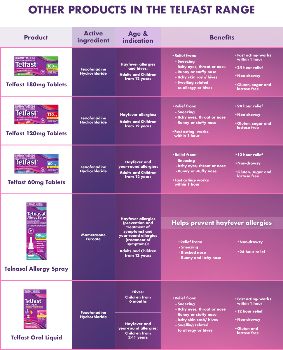 Telfast 180mg For Hayfever Fast Relief Non-Drowsy - Works In 1 Hour 60 ...