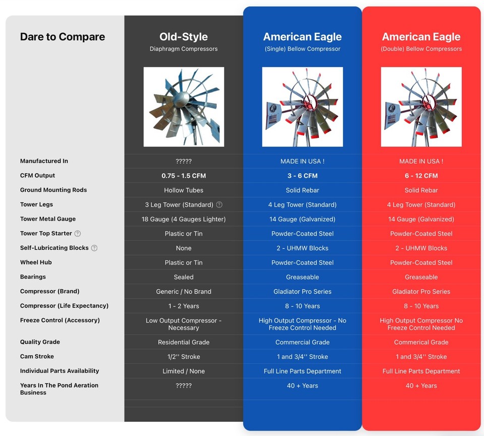 Single Bellow - American Eagle (GEN-1) Windmill Pond Aeration System Aerator. | eBay