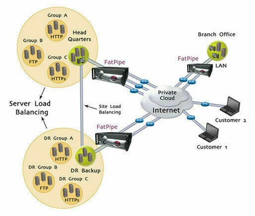 FatPipe MPVPN LOAD BALANCER ROUTER CLUSTERING DEVICE FILTER VPN UPGRADE ...