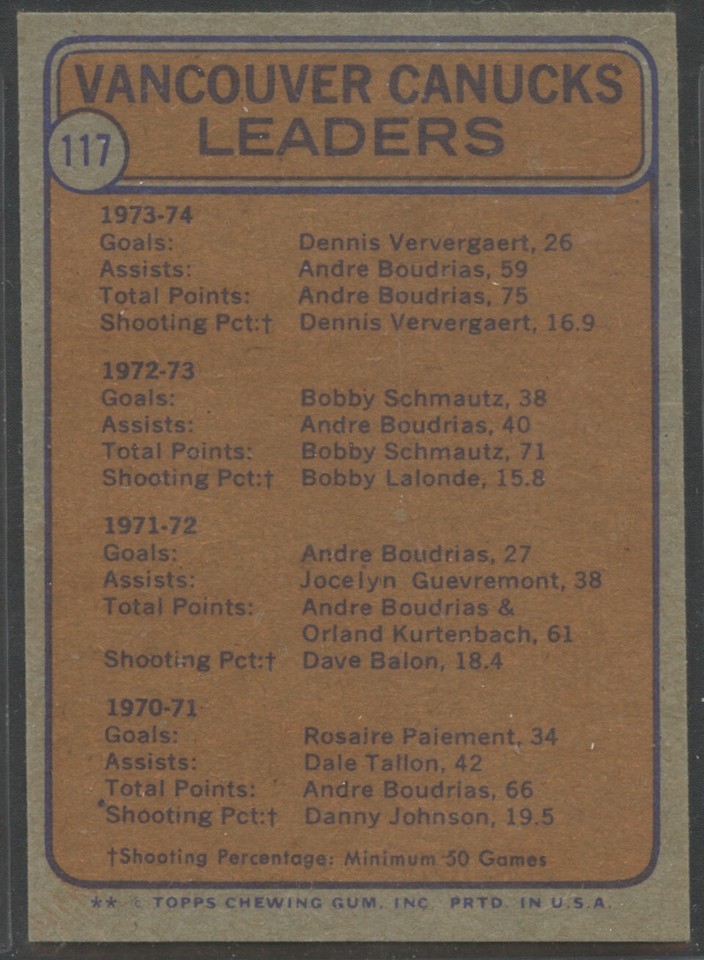 1974-75 Topps #117 Vancouver Canucks Team Leaders Andre Boudrias & Don ...