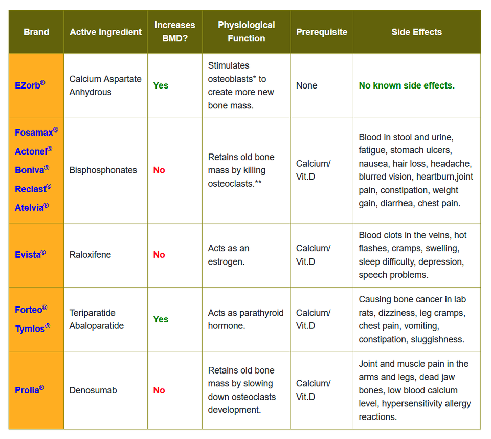 EZorb Calcium (1 Powder) Absorbs 92%, Bone Spurs, Osteoporosis ...