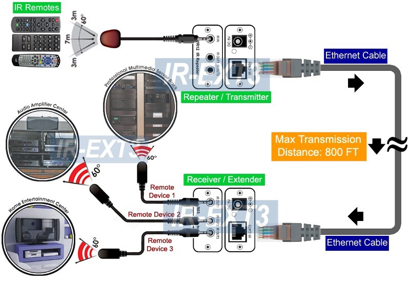 IR Remote Control Over Ethernet Extender IR Remote Blaster Repeater ...