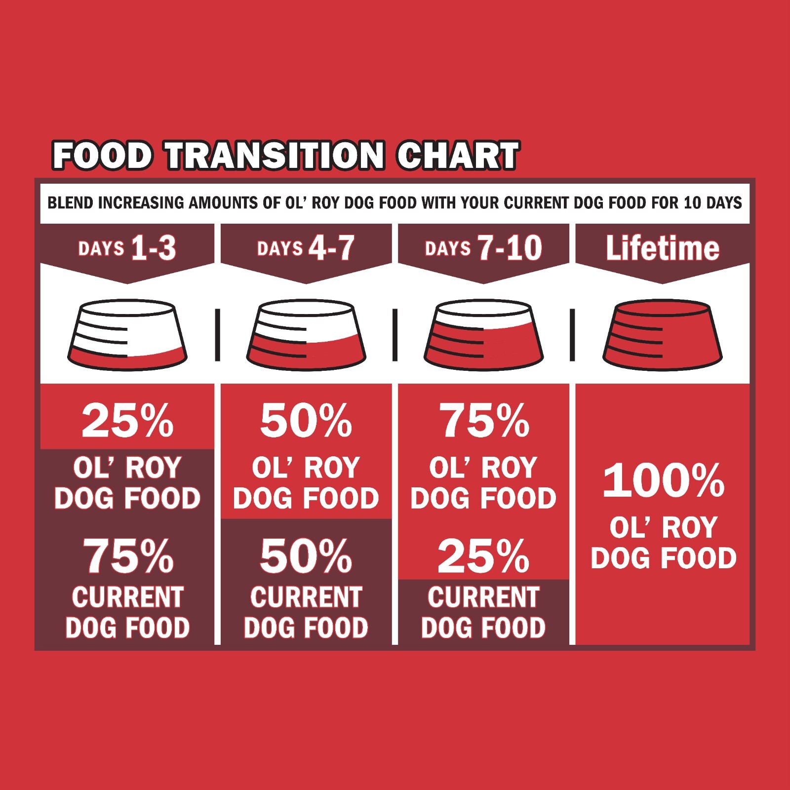 2 Bags Ol' Roy Complete Nutrition Roasted Chicken & Rice Dry Dog Food ...