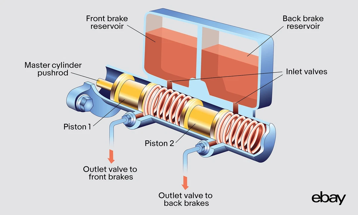 Understanding the Dual Master Cylinder Brake System