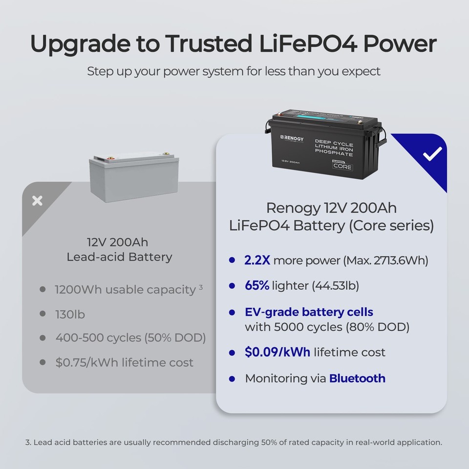Renogy NEW 12V 200Ah Core Deep Cycle Lithium Iron Phosphate Battery w ...