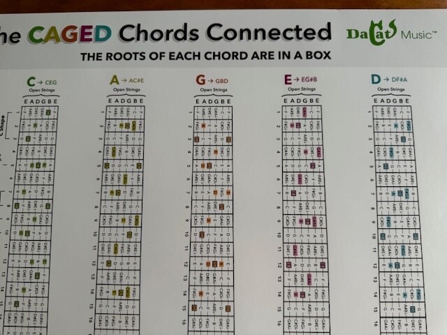 Guitar Posters for the CAGED system | eBay