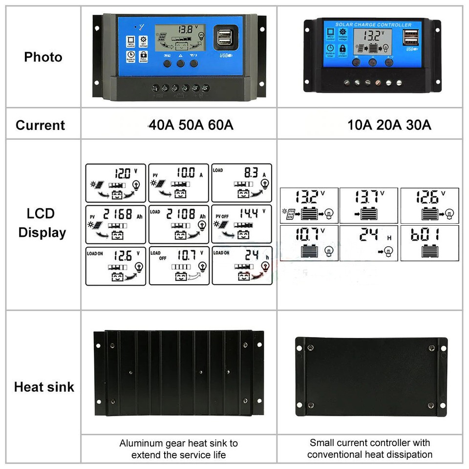 10/20/30/40/60A PWM Solar Panel Battery Regulator Charge Controller USB ...