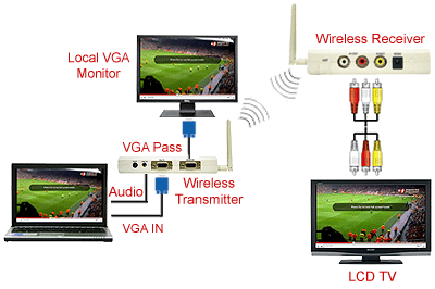 Wireless PC VGA To TV Transmitter Kit + Wireless Video/Audio Sender | eBay
