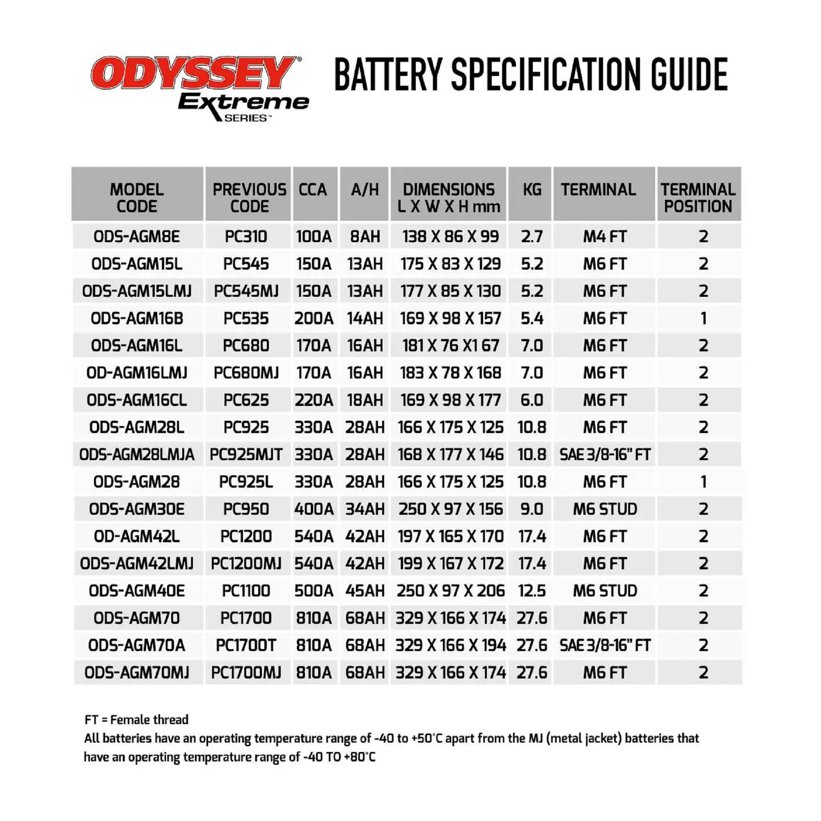 Odyssey Extreme Power & Motorsports (ODS) 12V AGM Battery, ODS-AGM16L ...