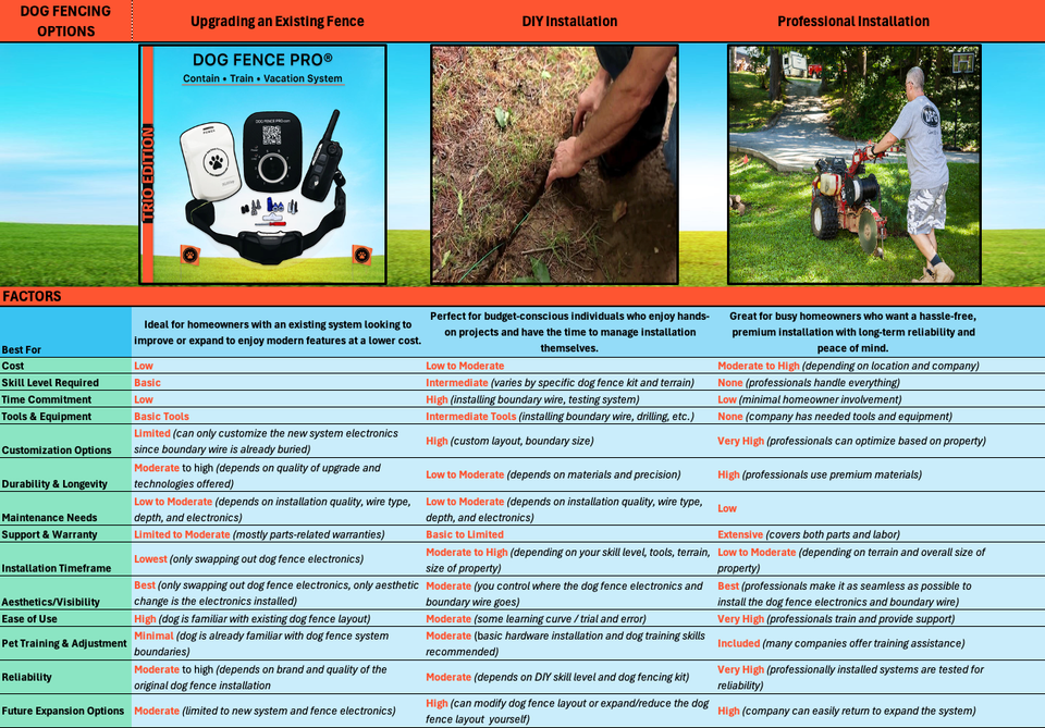 DOG FENCE PRO® MVP System Dog Fence w/ 7 Programmable Training Settings ...