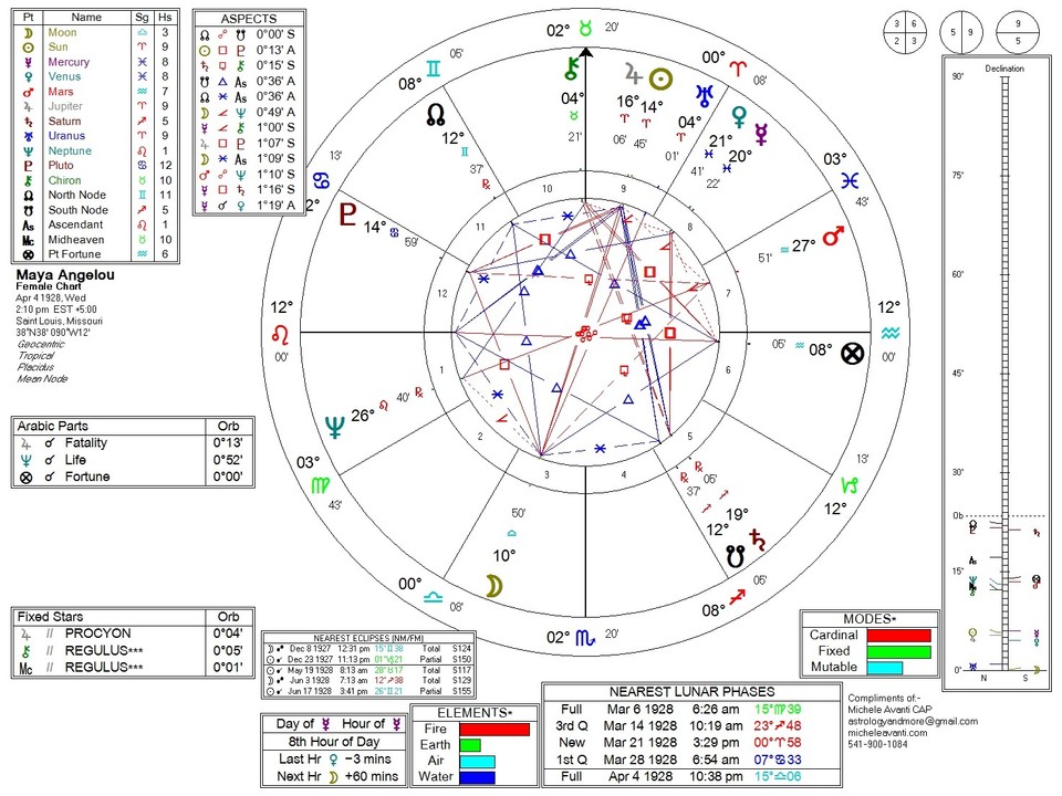 Your Personal Natal Astrology Chart Zodiac Arabic parts Fixed stars PDF ...