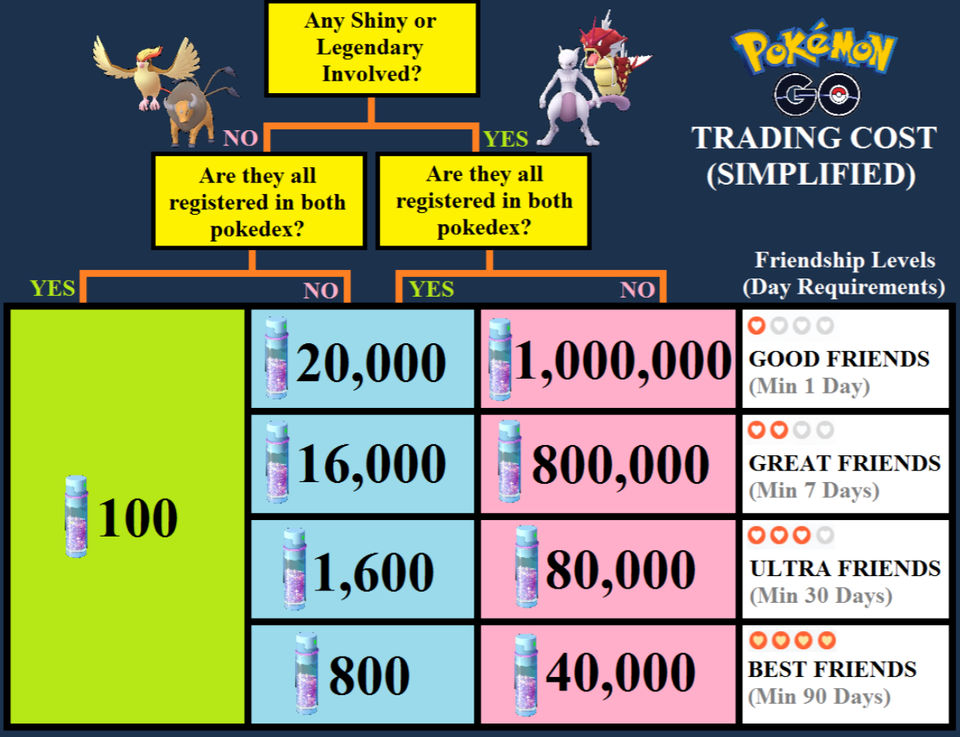 Shiny Tyrantrum XL Level 50 | Pokemon Tr-de Go | eBay