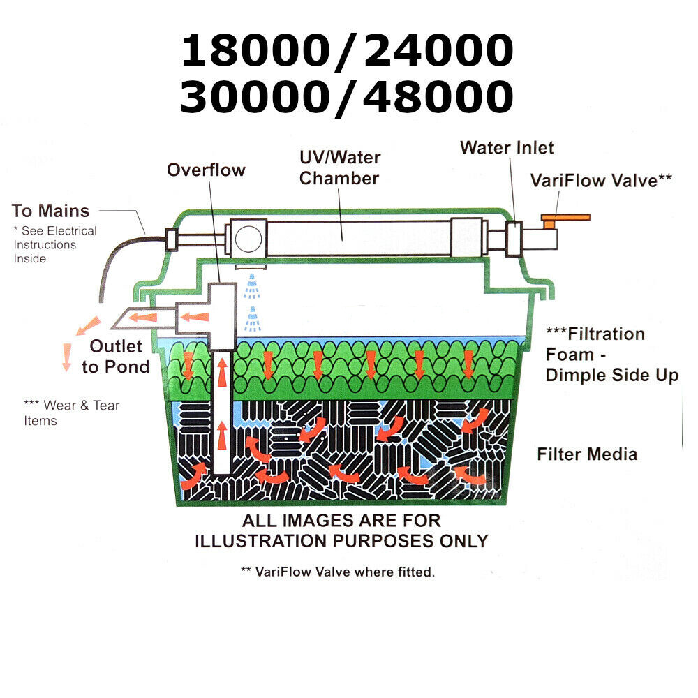 Lotus Green Genie Pond Filters with Media & UV Sterilisers Ponds up to ...