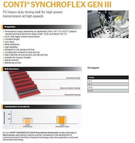 AT3-1011-32-G3 Continental Generation 3 Synchroflex Polyurethane Timing ...