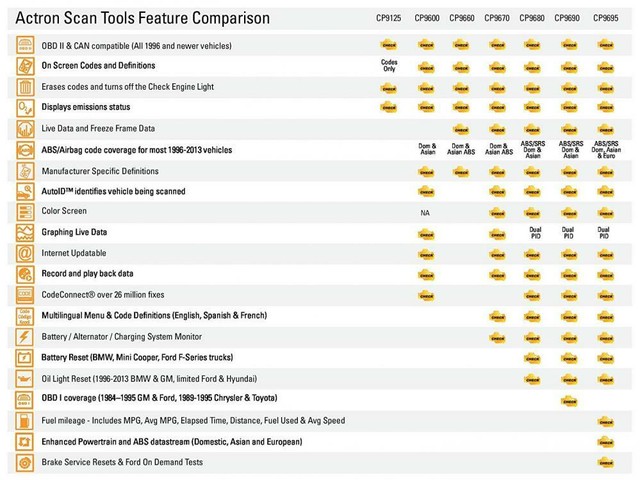 Actron CP9125 C PocketScan Code Reader for 1996 and Newer Vehicles for ...