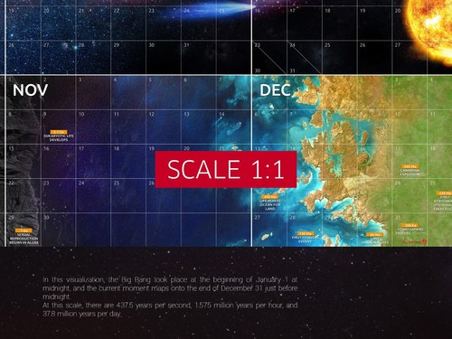 Cosmic Calendar (Carl Sagan style), Universe evolution chart — science ...