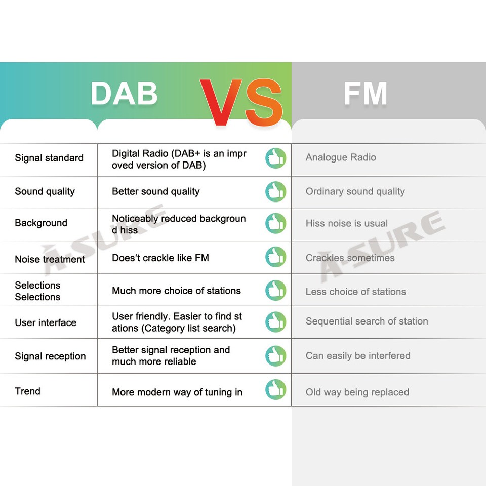 A-Sure Digital DAB/DAB+ Radio Receiver Adapter Box FOR Android Car ...