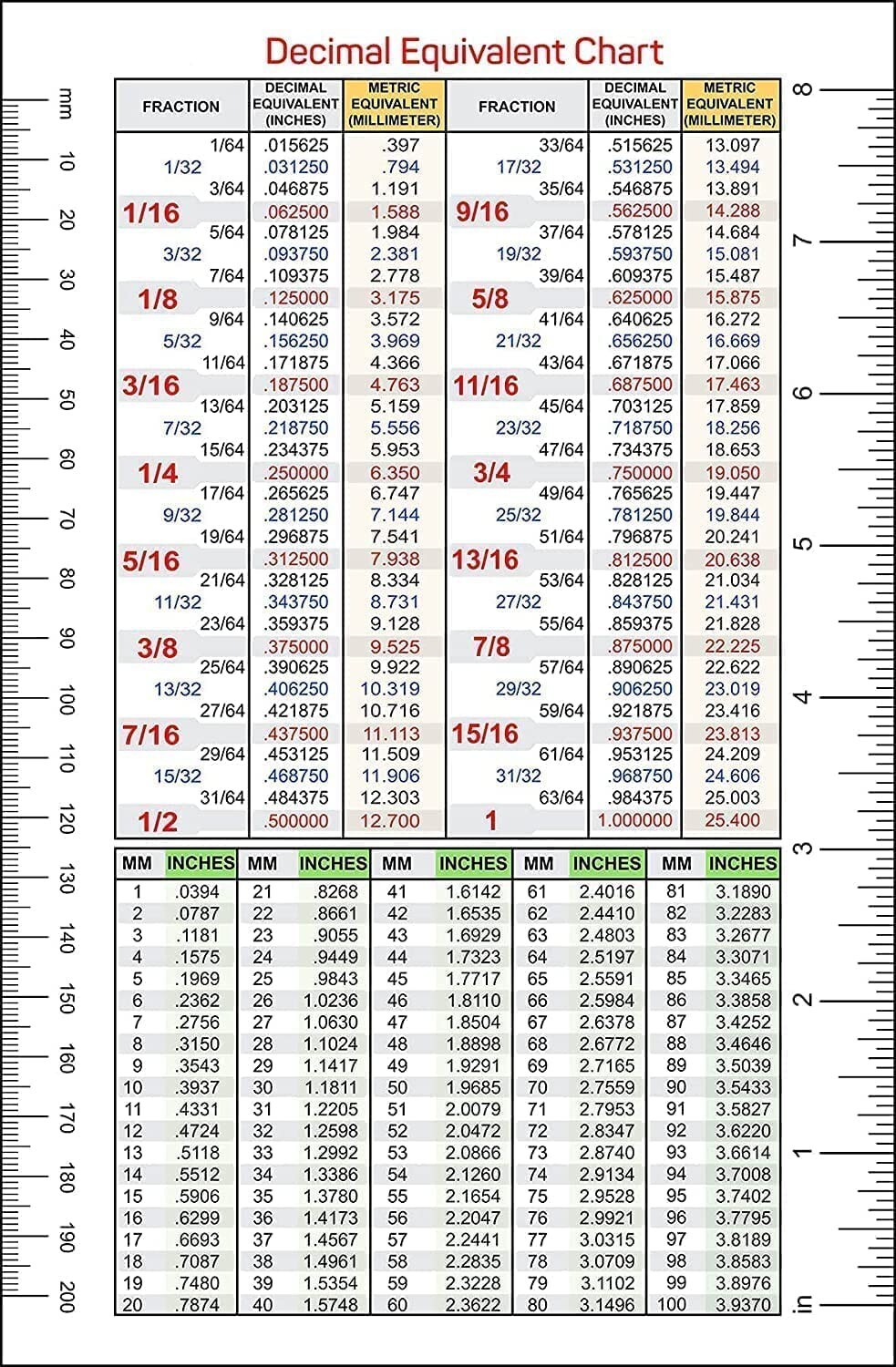 Decimal Equivalent Chart | Fractions Decimals Millimeters Conversion 8 ...