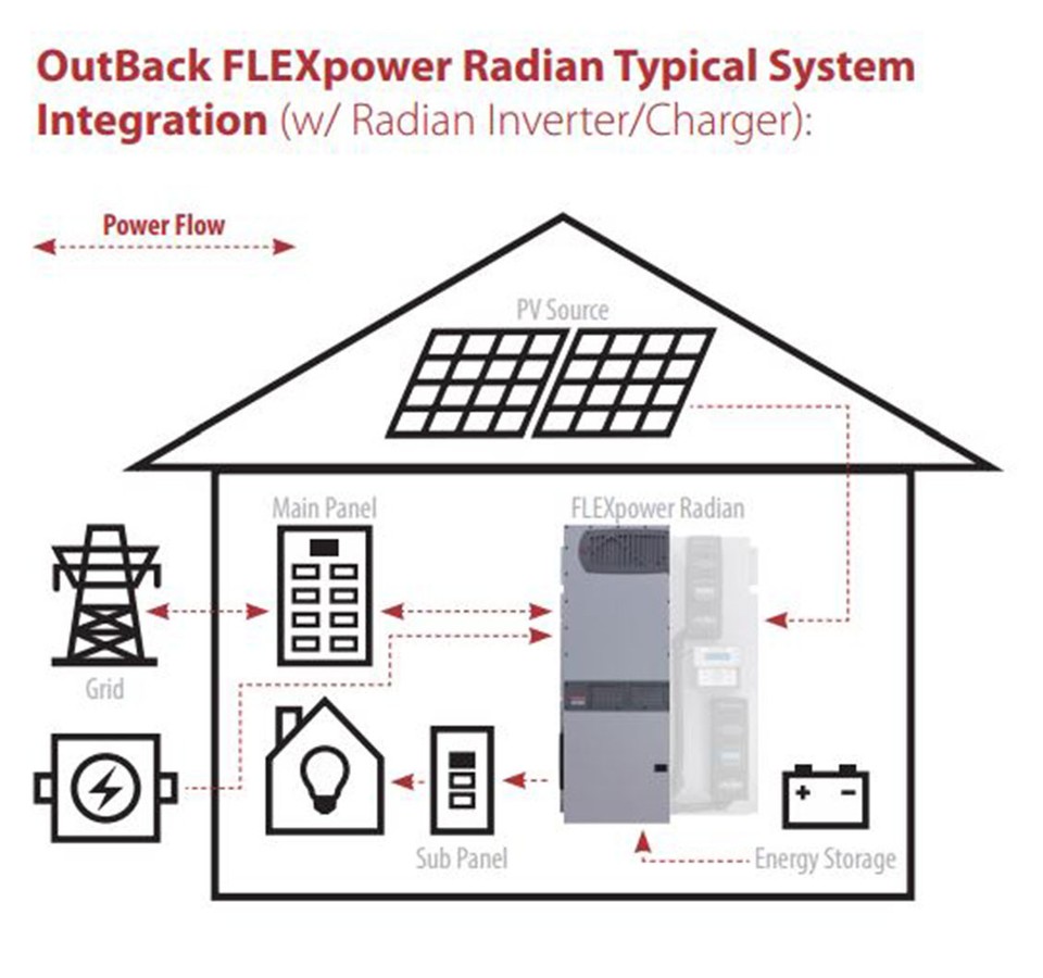 Outback GS4048A-01 Radian Grid/Hybrid Inverter/Charger 4KW 48VDC 120 ...