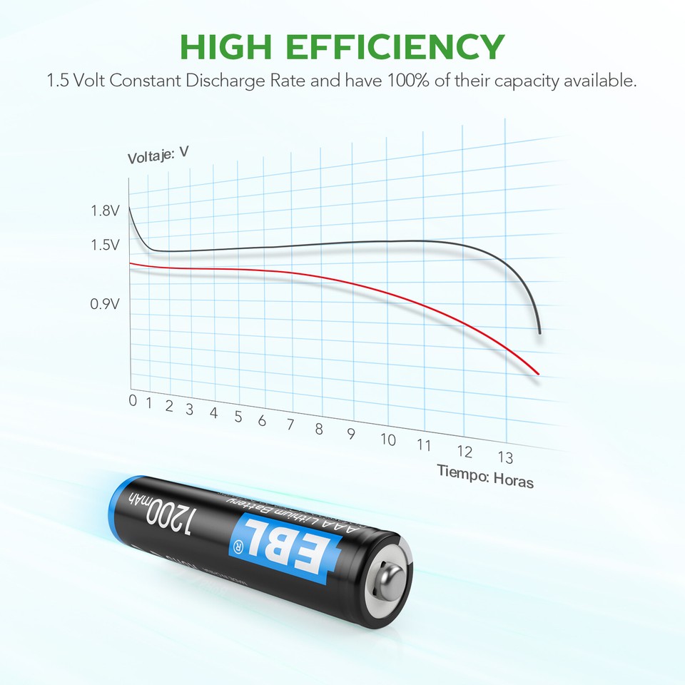 EBL 1200mAh 1.5V AAA Lithium Batteries Long Lasting Single Use Battery ...