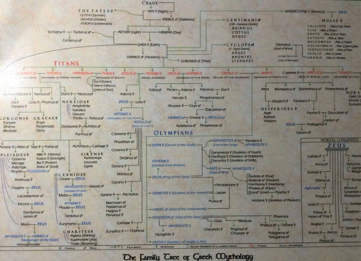 Titans Mythology Family Tree