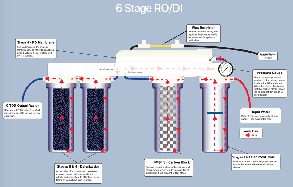 NEW Oceanic 5 Stage RODI Aquarium Reef RO DI Water Filter System ...