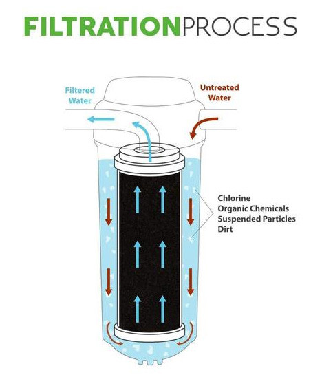 6Pc Matrikx 5M 10X2.5" CTO Carbon Block Active Filter Water Ro Coconut ...