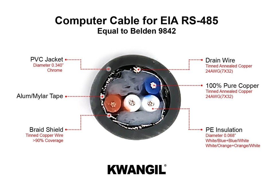 24AWG 2Pr RS-485 Shielded Cable - Equal to Belden 9842, Str TC, PE Ins ...