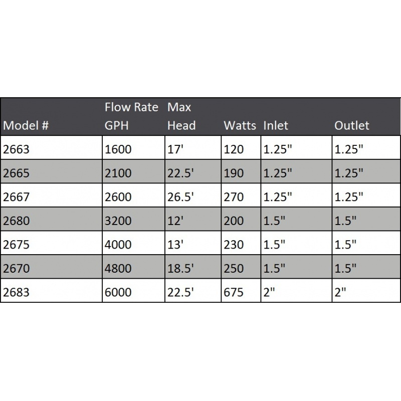 Pondmaster 02670 Proline Hy-Drive 4800 gph Submersible Pond & Waterfall ...