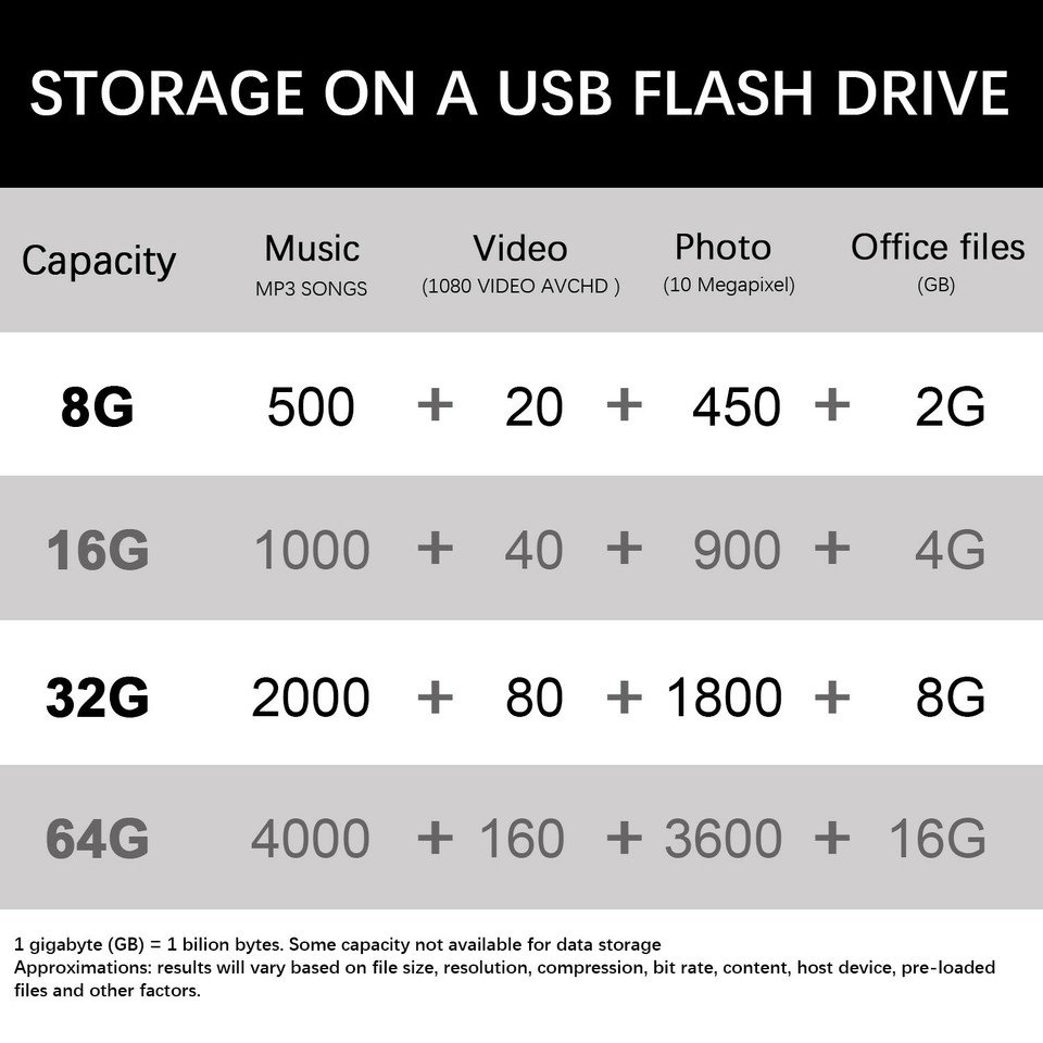 LOT 1GB-64GB USB 2.0 Flash Drive Memory Stick Storage Thumb Drives ...