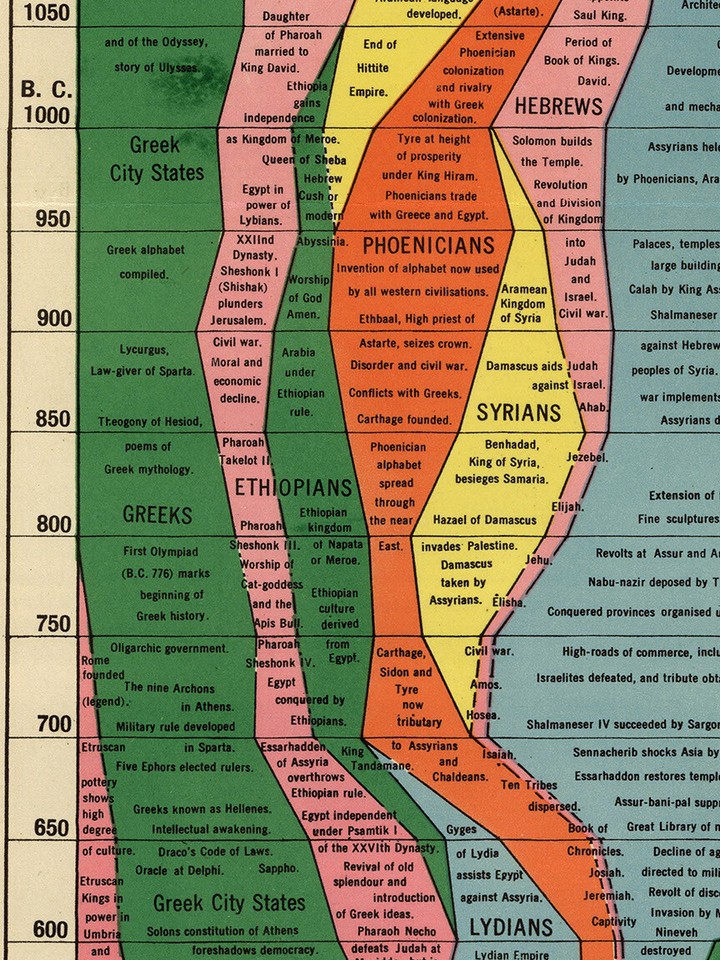 The Histomap - Four Thousand Years of World History - 16x72 | eBay