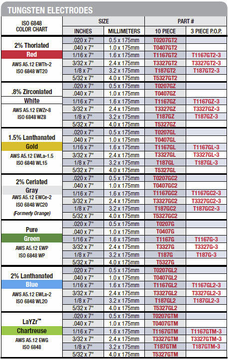 Tig Welding Tungsten Color Codes - Infoupdate.org Tig Welding Tungsten Color Codes - Infoupdate.org