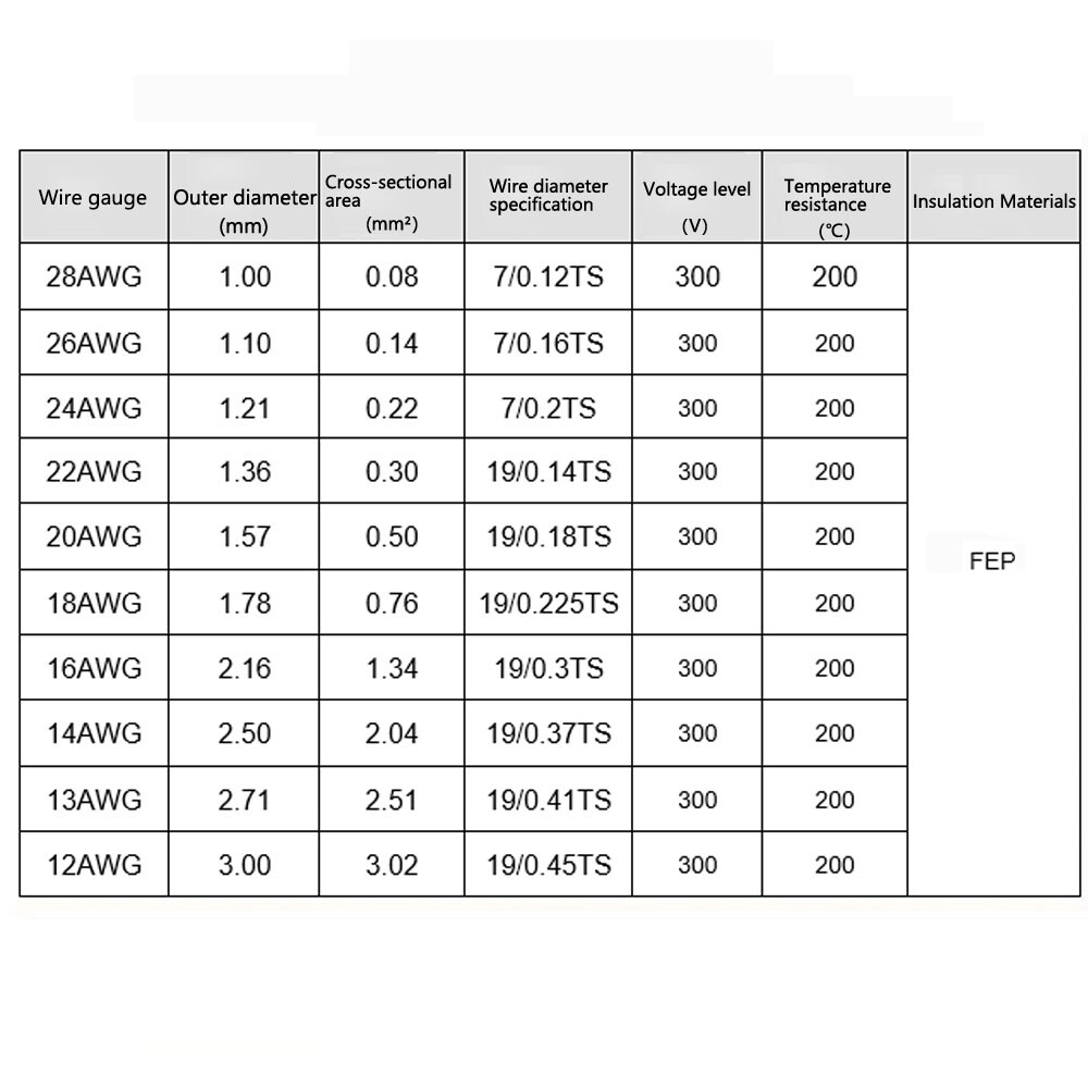 Stranded Wire Gauge Chart