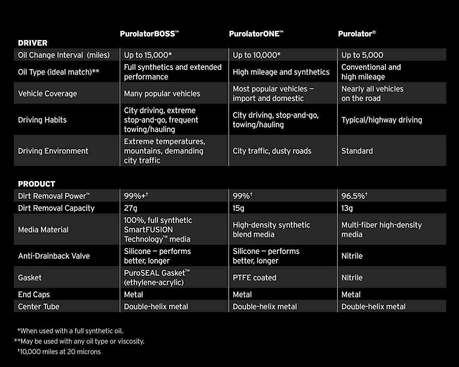 Purolator L25702 Premium Engine Protection Cartridge Oil Filter / Lexus ...