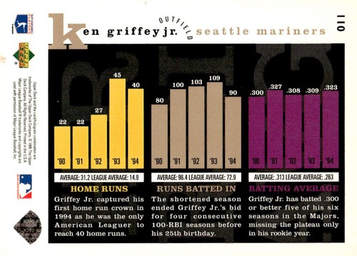 1995 Upper Deck #110 Ken Griffey Jr. | eBay