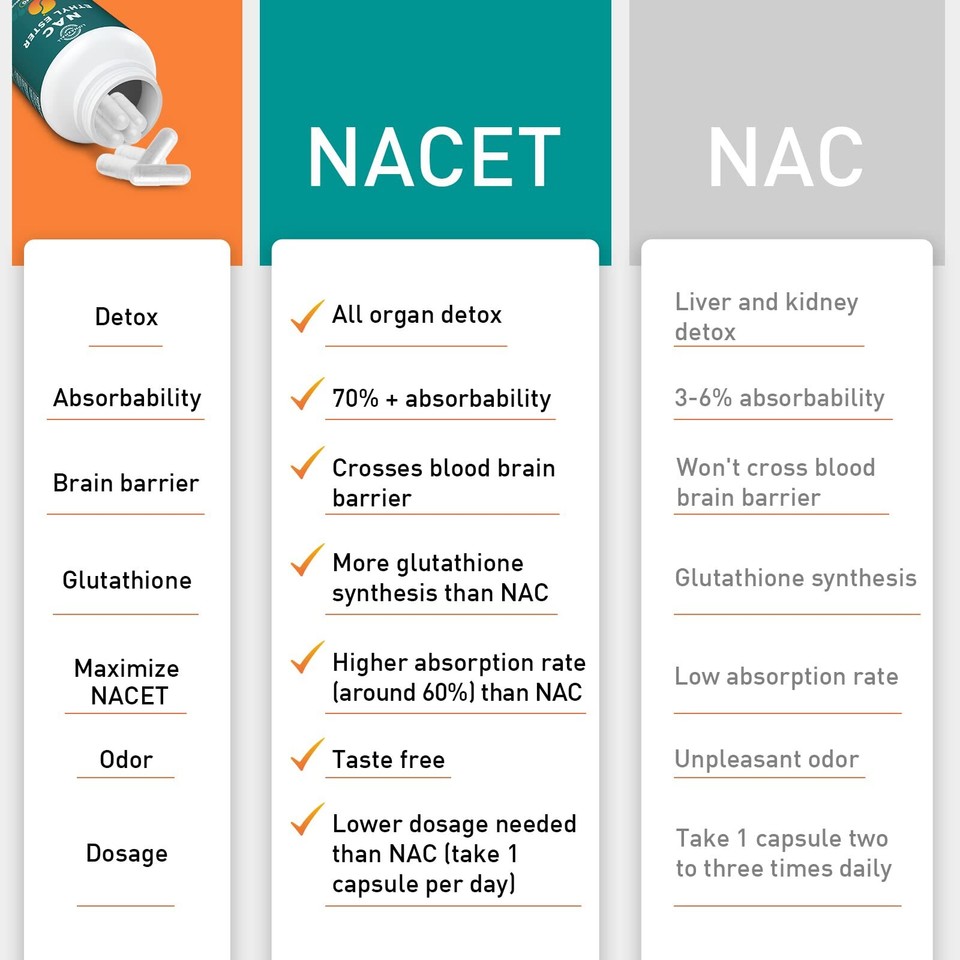 Lipmaxmall NACET 100mg N-Acetyl Cysteine with Glycine 60 Ct 2 Pack | eBay
