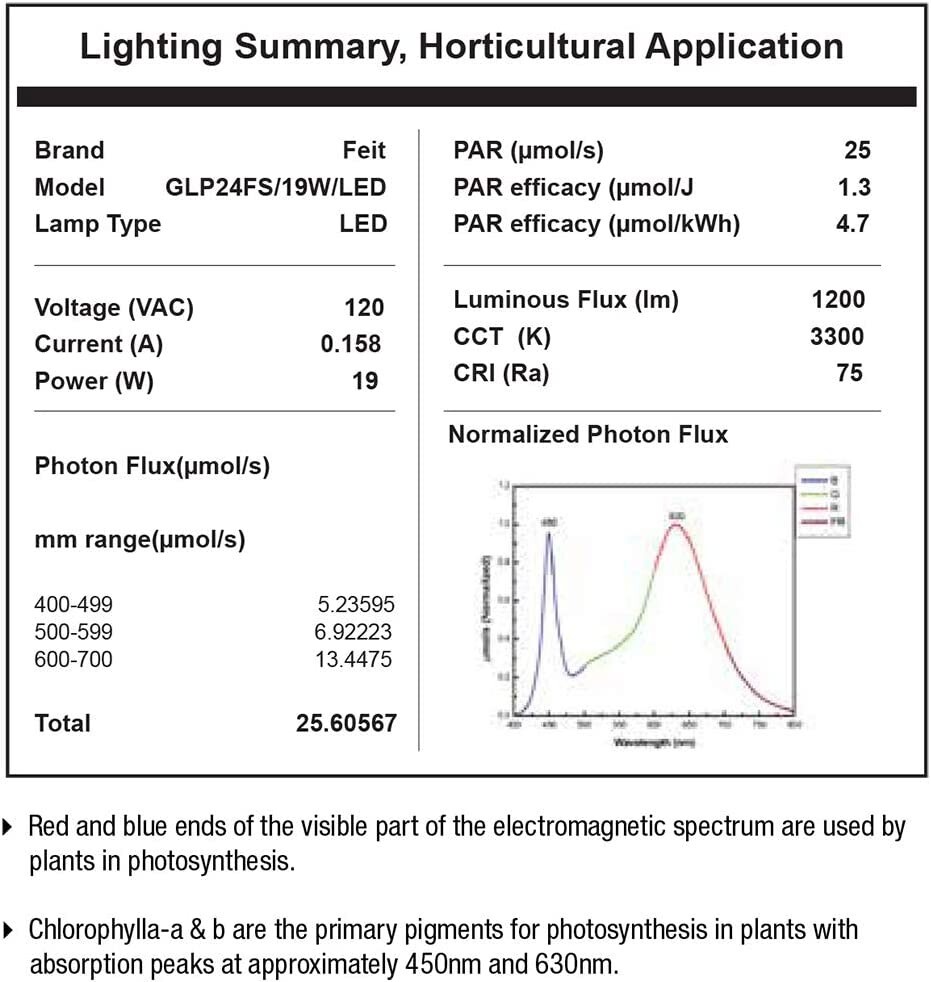 Feit Electric Dual Full Spectrum LED Plant Grow Lights Bulbs 2' x 5" | eBay