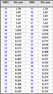 Copper Wire Resistance Chart Enamelled CU(Copper) Litz Wire Test Data