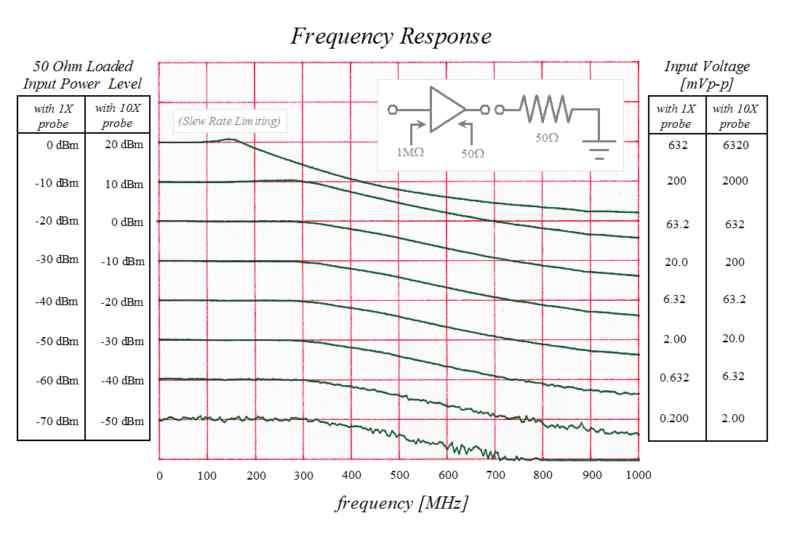 High-Z Spectrum Analyzer Amplifier, 1MOhm, 4pF, FETAMP1 | eBay