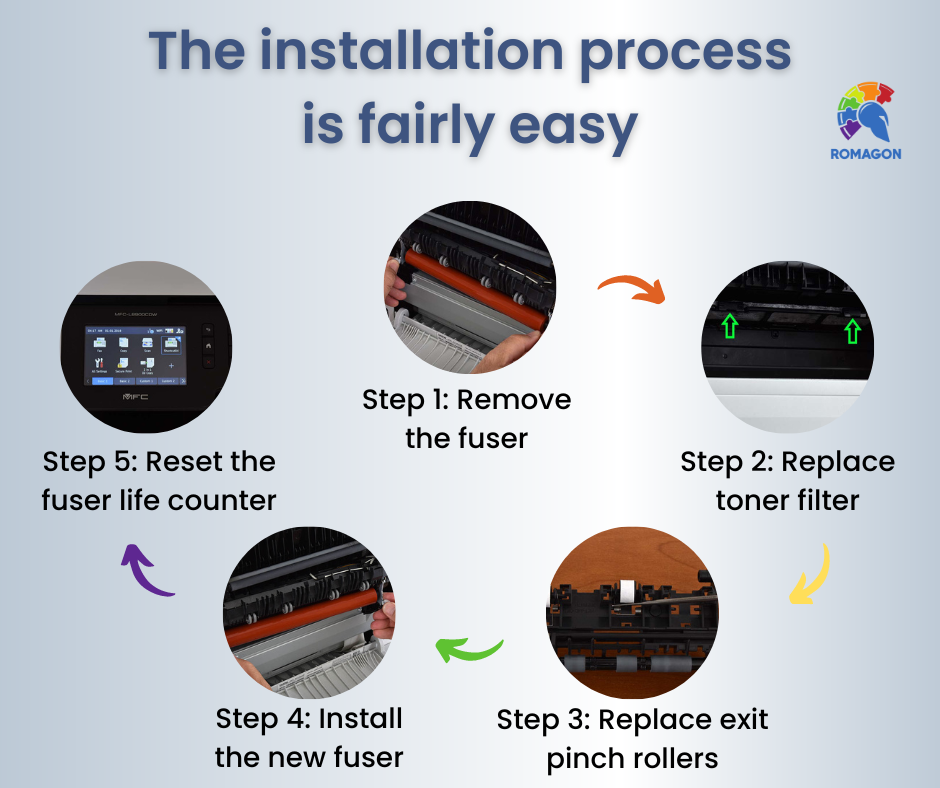 Romagon D01CEC001-RG Fuser (Fixing) Unit - 115 Volt For Brother | eBay