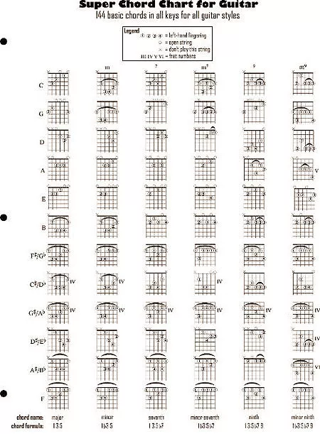 Guitar Chords Fingering Chart PDF Printable Digital, 43% OFF Guitar Chords Fingering Chart PDF Printable Digital, 43% OFF