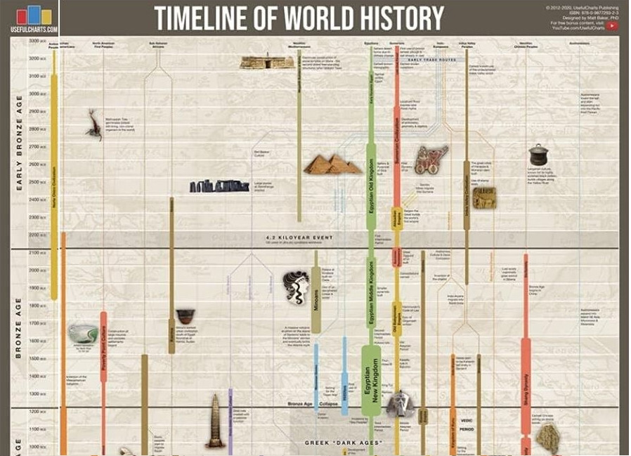 TIMELINE OF WORLD HISTORY POSTER, 24x36 | eBay