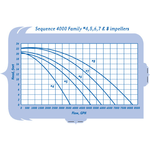 Sequence 4000 Series 3600SEQ20 External Pond Pump | eBay