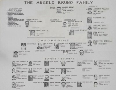Angelo Bruno Mafia Organized Crime Family Chart Mobster Mob 8x10 PHOTO ...