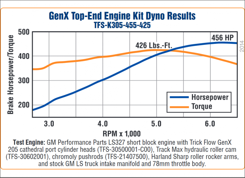 IN STOCK Trick Flow 455 HP GenX 58cc Top-End Engine Kit for GM LS2 ...